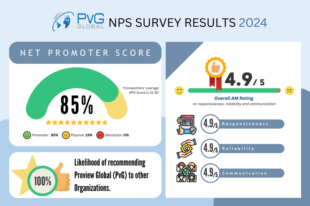 ProView Global Achieves Exceptional 85% Net Promoter Score ...